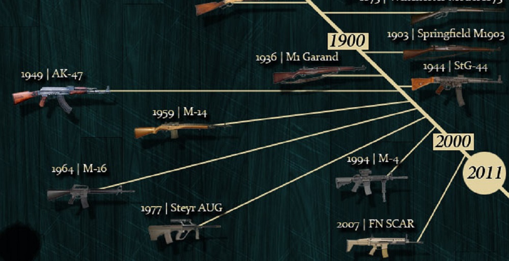 Infographic The Evolution Of The Rifle From The 1600s To Today